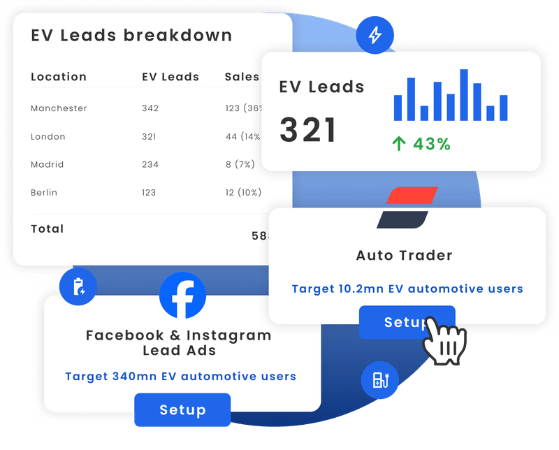 Solutions Increase EV Lead Volume
