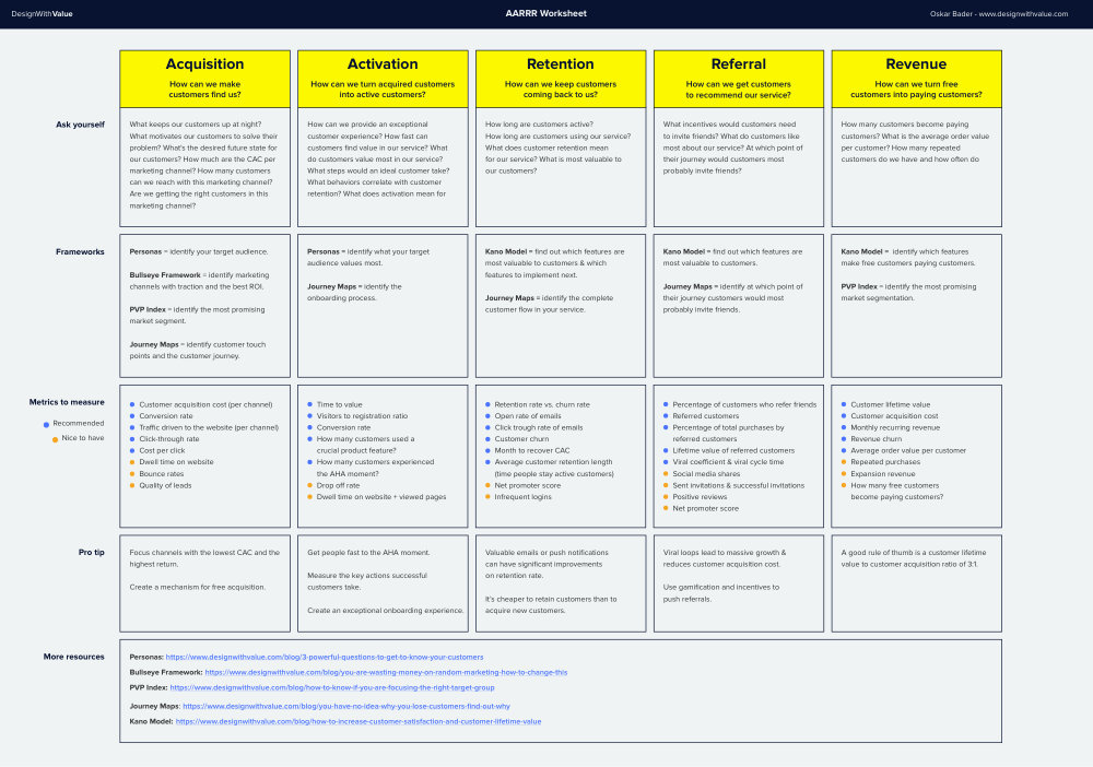 AARRR Framework [Free Worksheet]