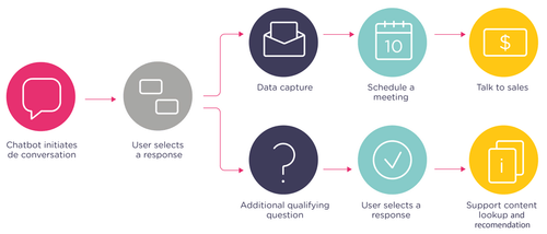 Chatbots: The Ultimate Guide to Chatbot Technology | Landbot
