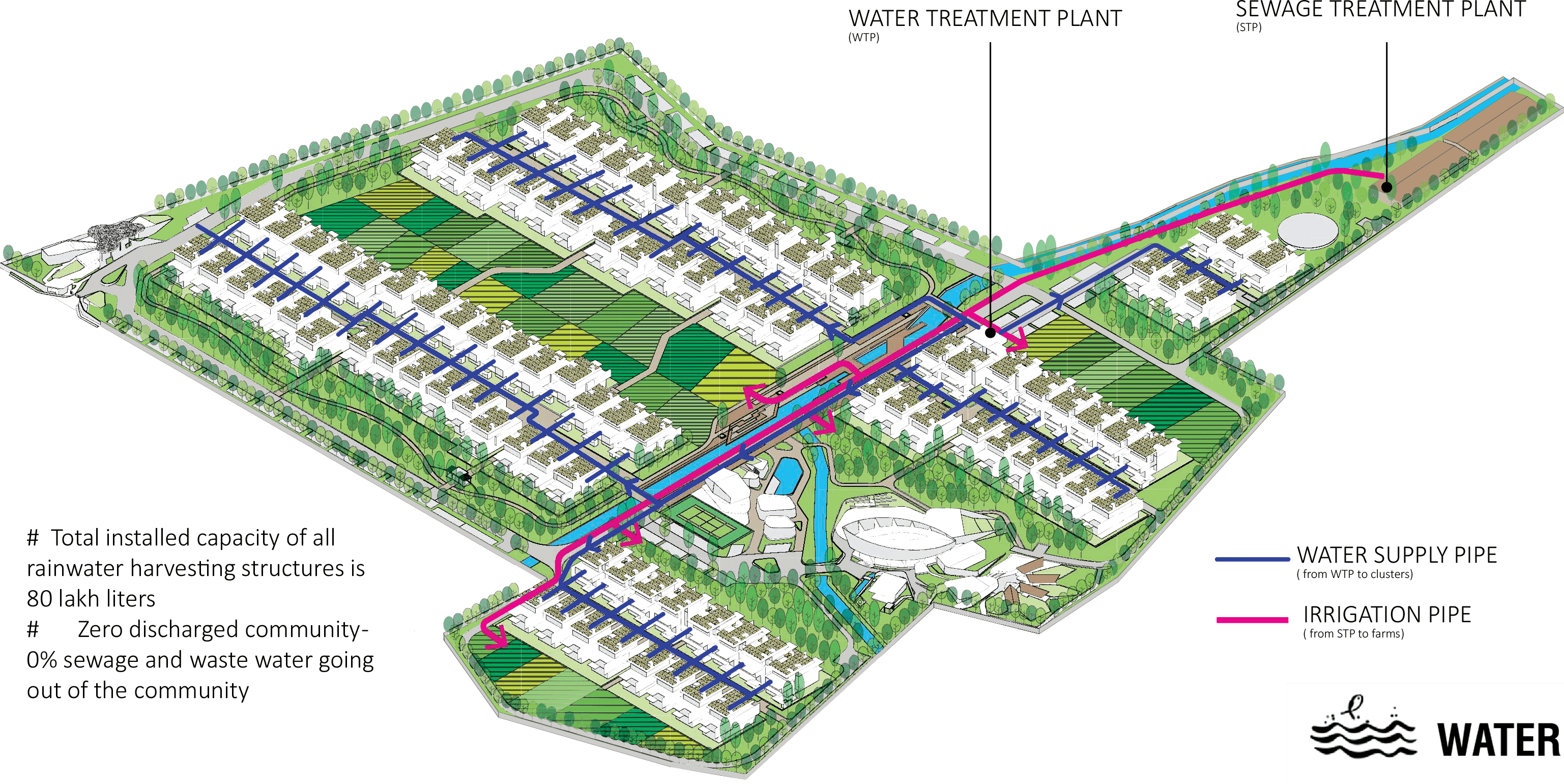 Net Zero Water (NZW) Community