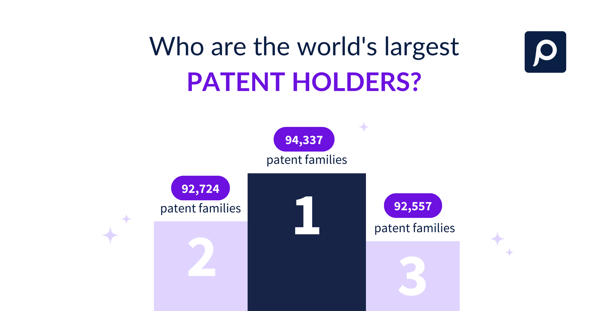 Who are the Largest Patent Holding Companies in the World?