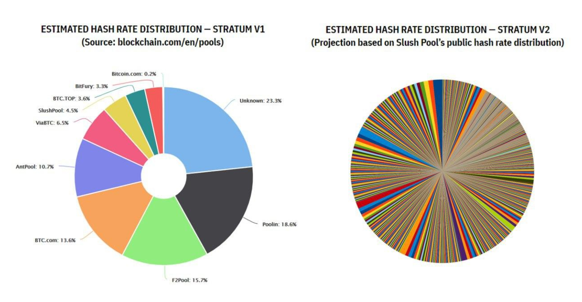 Bitcoins Decentralization With Stratum V2 Braiins