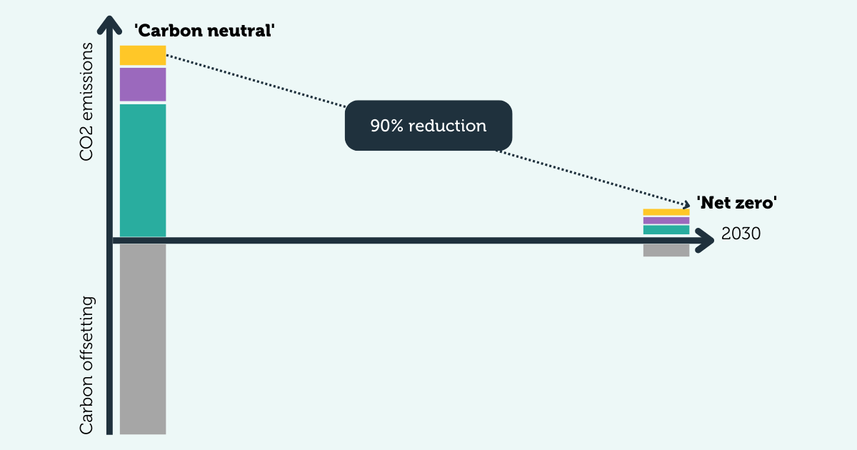Carbon Neutral vs Net Zero vs Climate Neutral | Trace