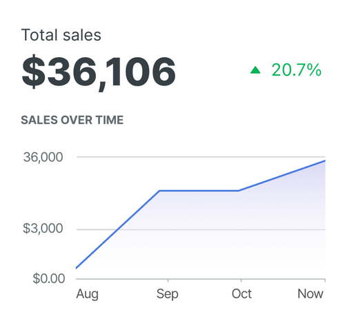 The ultimate Dropshipping solution for your conversion and profit