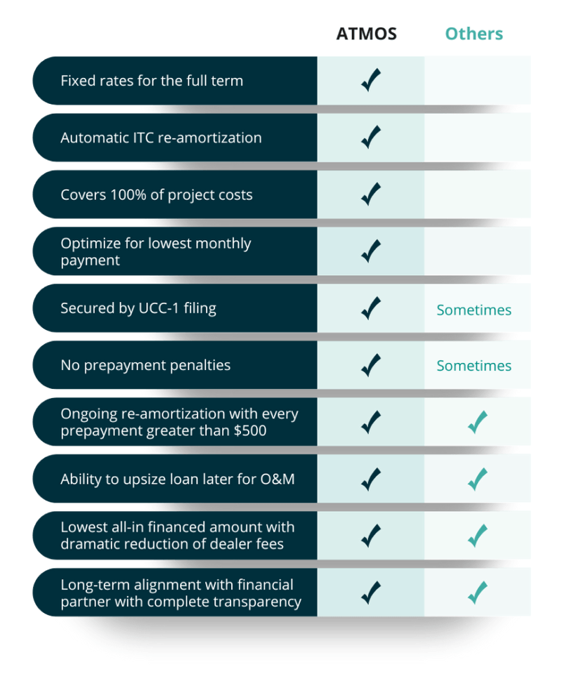 SMB Solar Loans