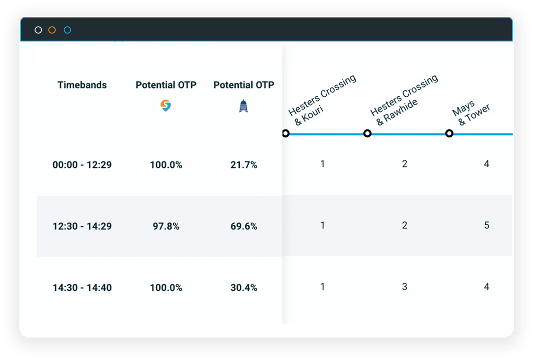 Public Transit Software for Scheduling Teams | Swiftly
