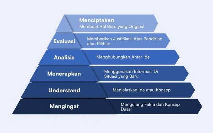Apa itu Bloom's Taxonomy dalam Proses Belajar? | Belajarlagi Case Study
