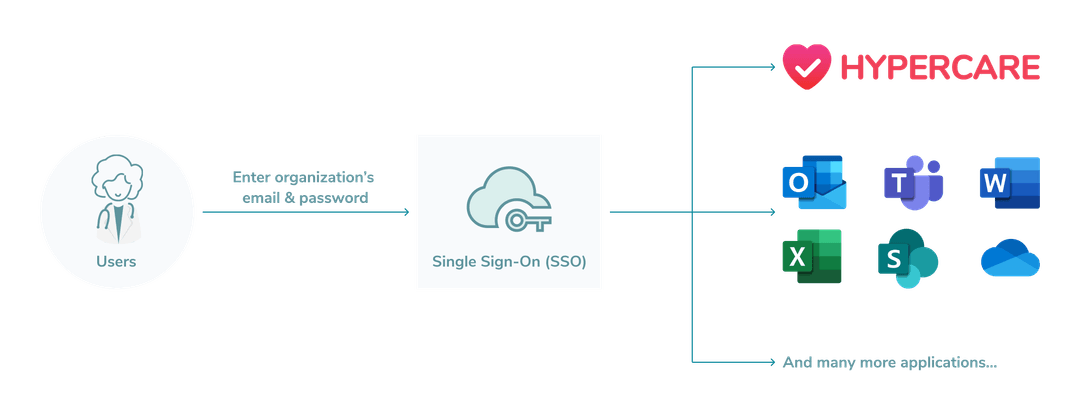 Single Sign-On (SSO) integration