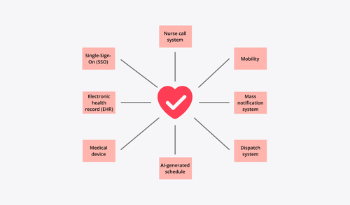 Hypercare: At the heart of communication and coordination