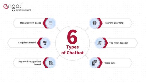 What is AI Chatbot & 6 Types of Chatbot | Engati | Engati