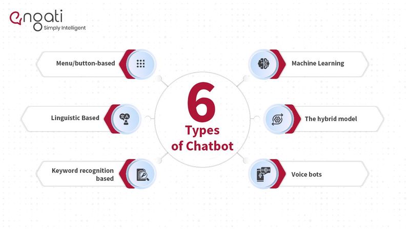What is AI Chatbot & 6 Types of Chatbot | Engati | Engati