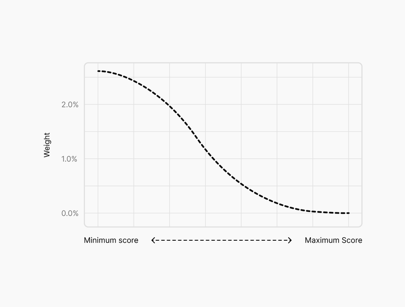 Security Ratings
