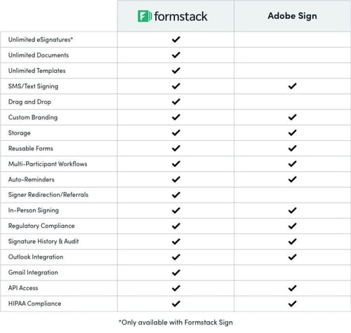 Adobe Sign Alternative | Unlimited Signatures | Formstack Sign