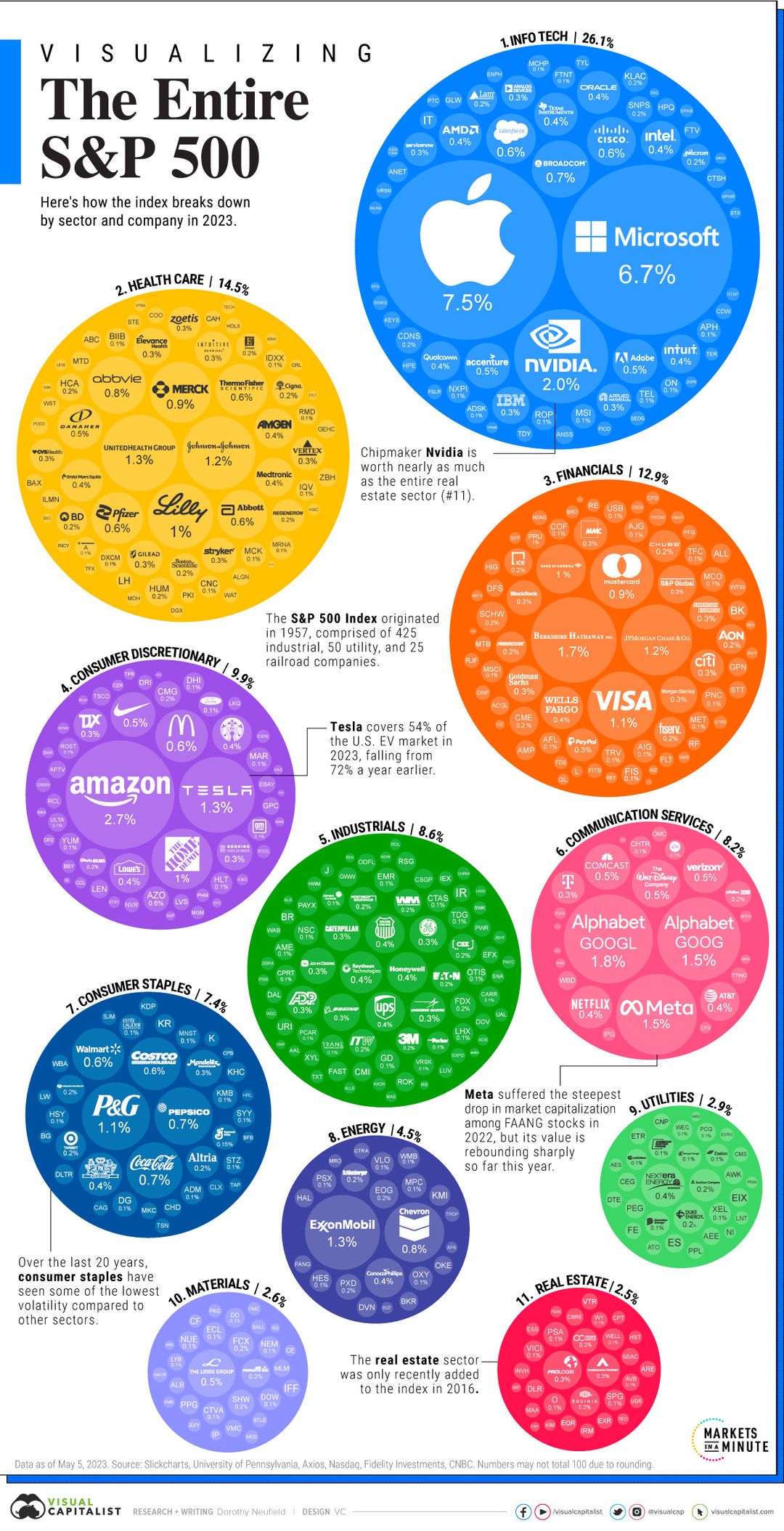 Visualizing Every Company on the S&P 500 Index | Blog | Duncan Williams ...