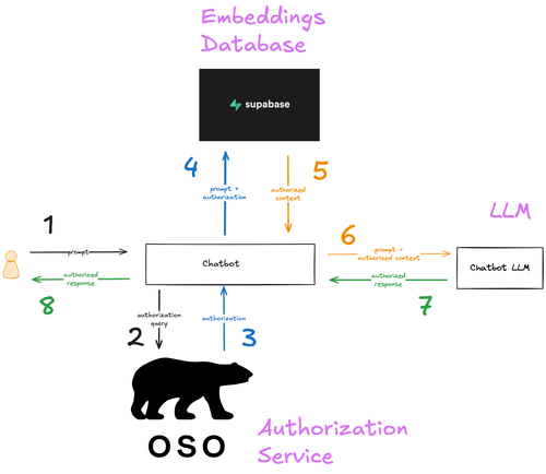 Building an Authorized RAG Chatbot with Oso Cloud