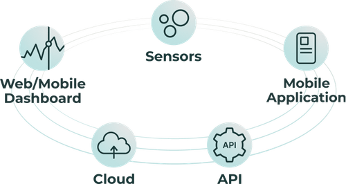 Indoor Air Quality Monitor | 12 IAQ sensors