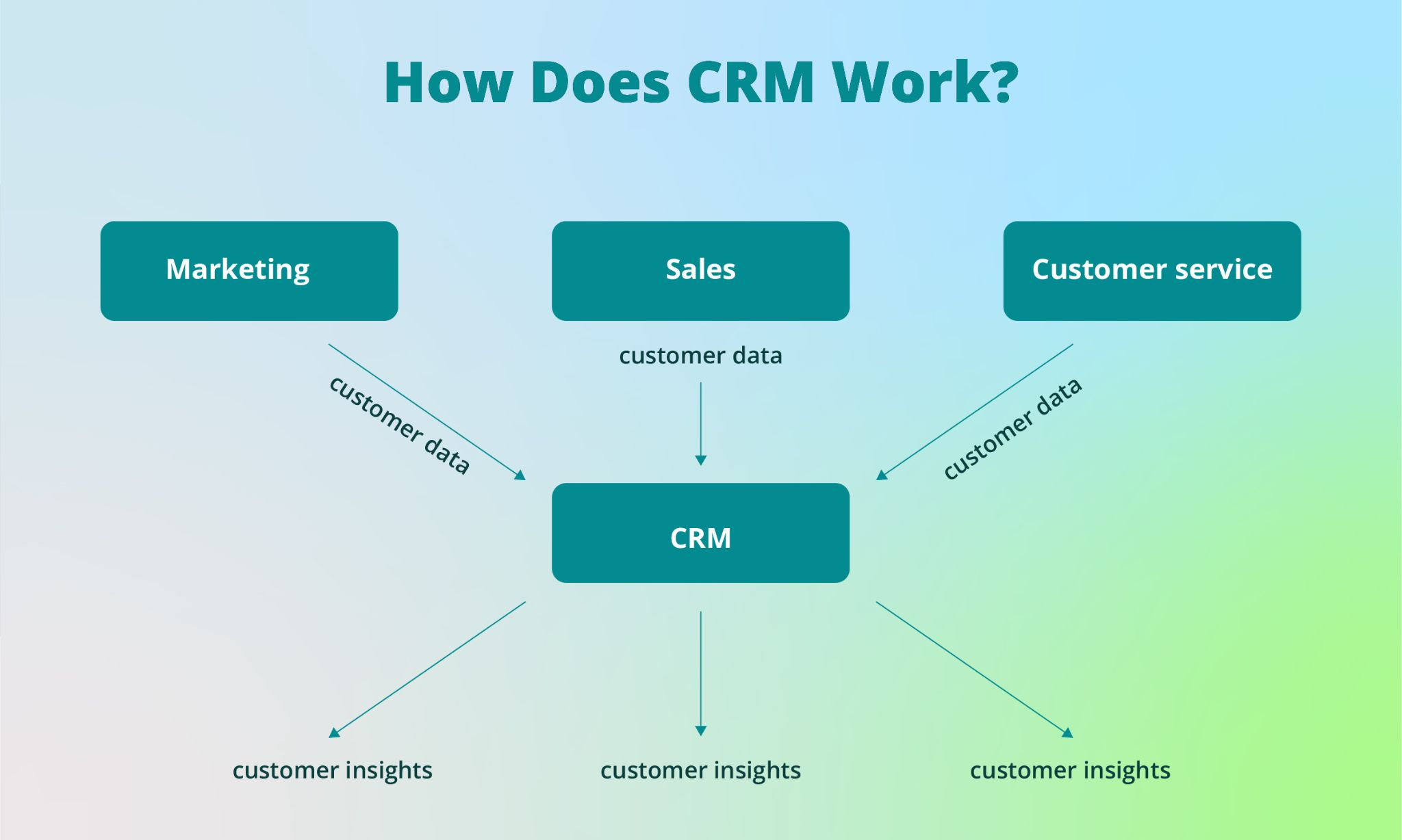 What is CRM? A Beginner’s Guide to Understanding Customer Relationship ...