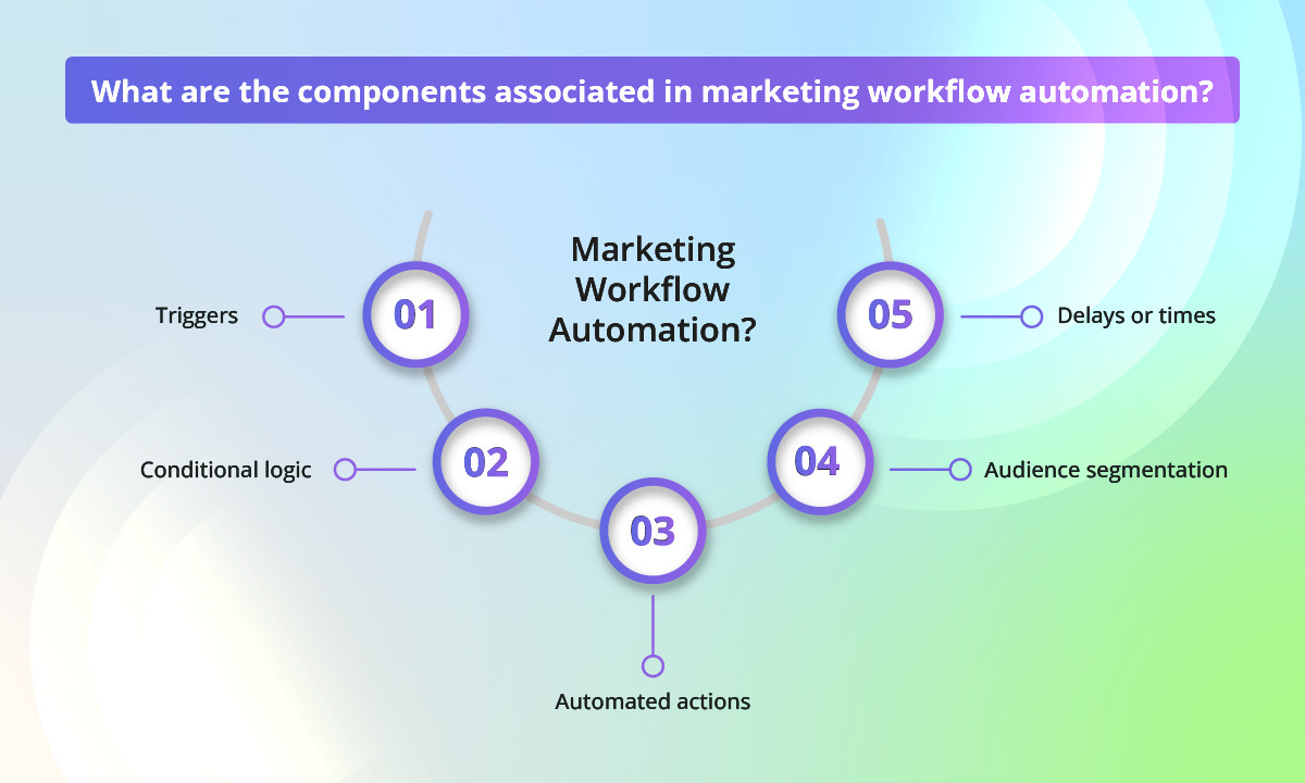 Marketing Automation Workflows: A 2026 Guide for eCommerce Managers ...