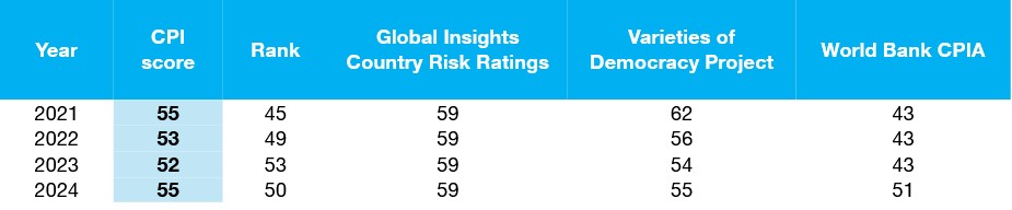 Fiji - Corruption Perceptions Index 2024