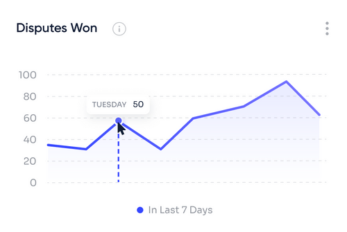 Fully Automated Chargeback Management Solution | Chargeflow