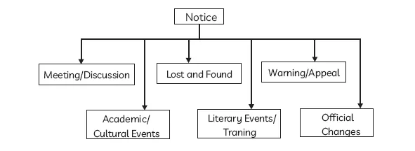 Notice writing | Complete Format & Samples in PDF