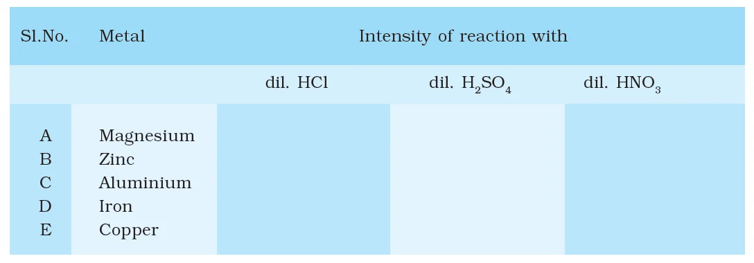 Lab Manual Class 10 Science NCERT with Solutions