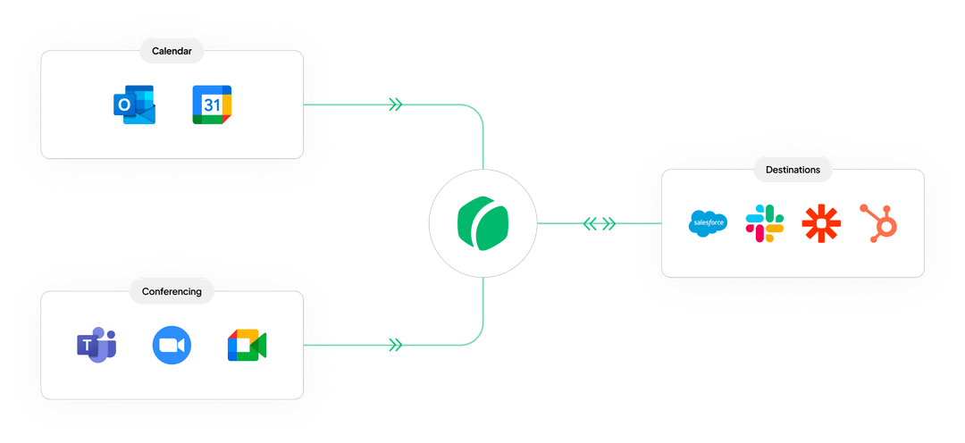 Grain | Conversation Intelligence and AI Sales Assistant