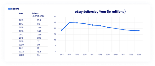 Exploring eBay Statistics 2024: Trends, Revenue, and Traffic | 3Dsellers