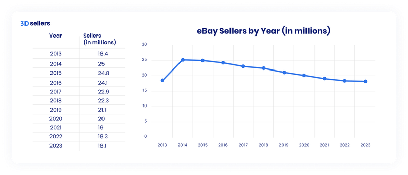 Exploring eBay Statistics 2024: Trends, Revenue, and Traffic | 3Dsellers
