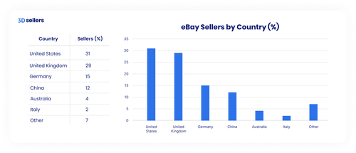 Exploring eBay Statistics 2024: Trends, Revenue, and Traffic | 3Dsellers