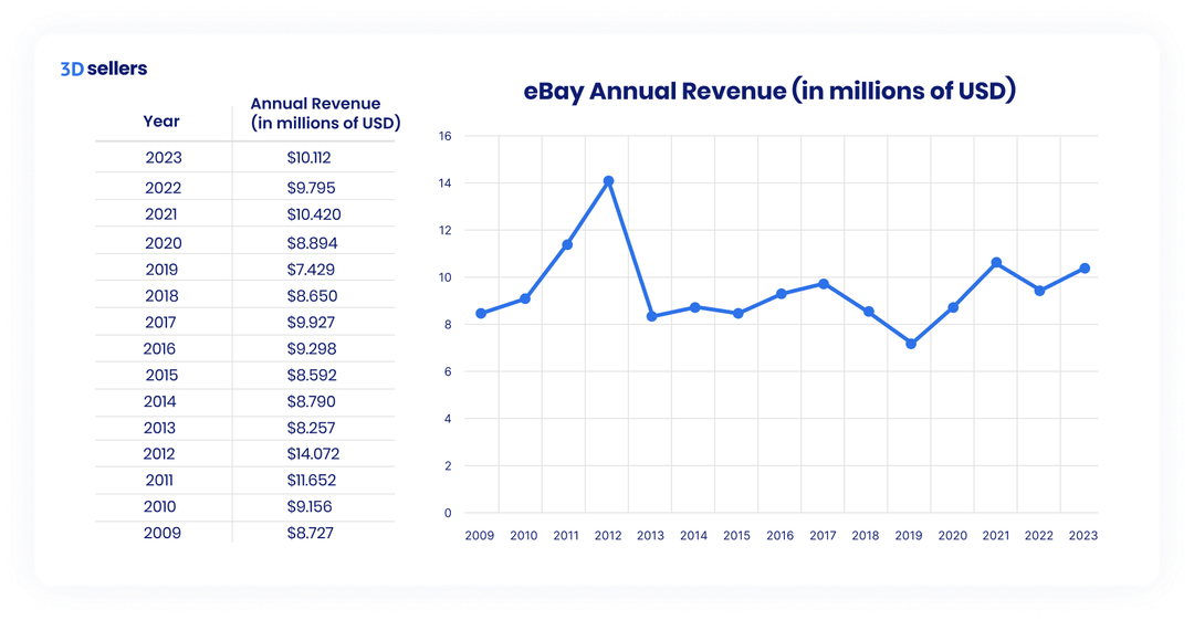 Exploring eBay Statistics 2024: Trends, Revenue, and Traffic | 3Dsellers