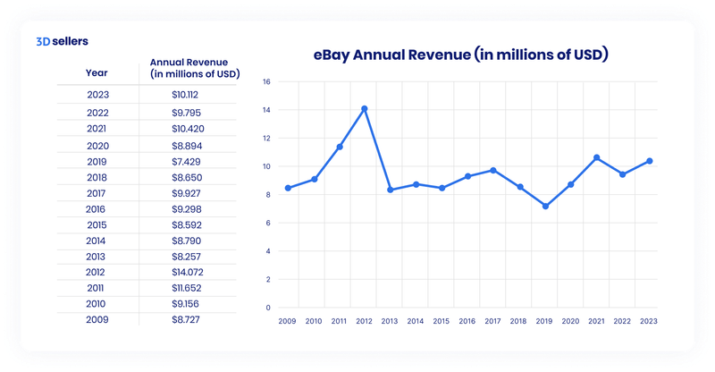 Exploring eBay Statistics 2024: Trends, Revenue, and Traffic | 3Dsellers