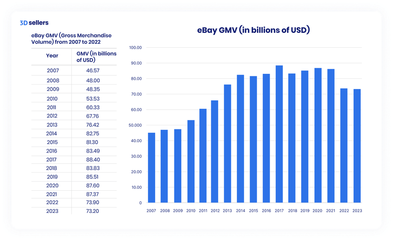 Exploring eBay Statistics 2024: Trends, Revenue, and Traffic | 3Dsellers
