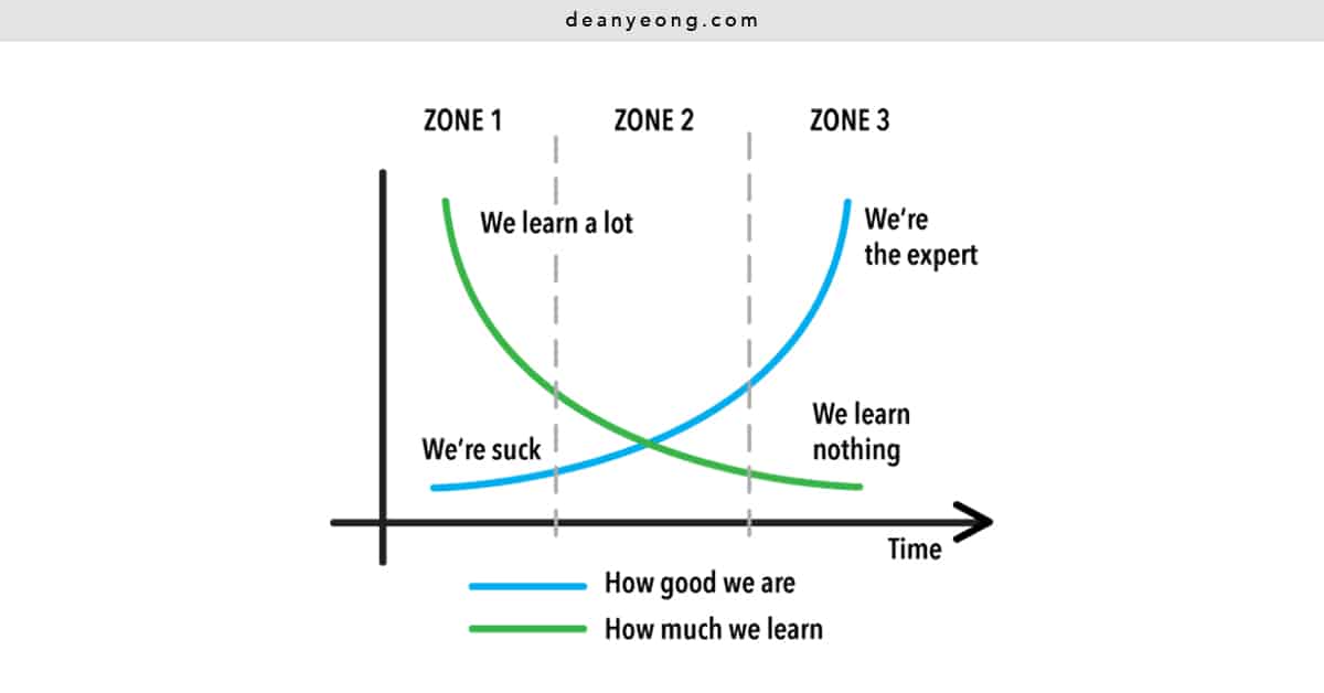 The 3 Zones of Learning | Dean Yeong