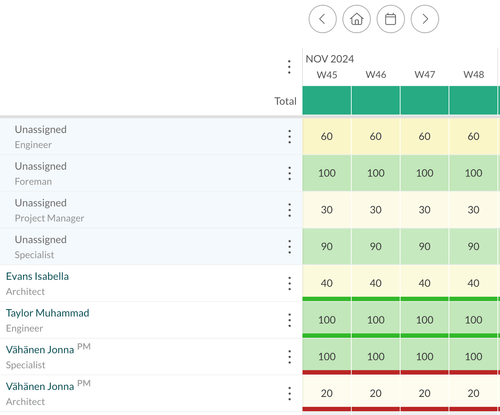 Project resource planning | Features | Silverbucket
