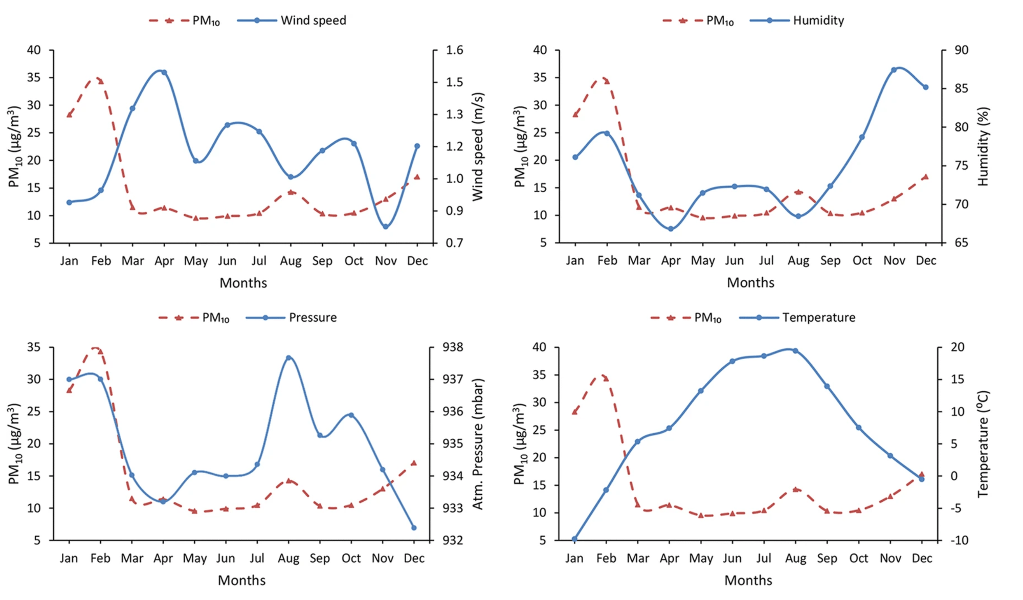 Air pollution patterns and trends