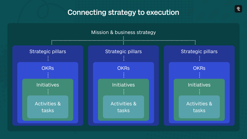 Strategic initiatives: the bridge between strategy and execution