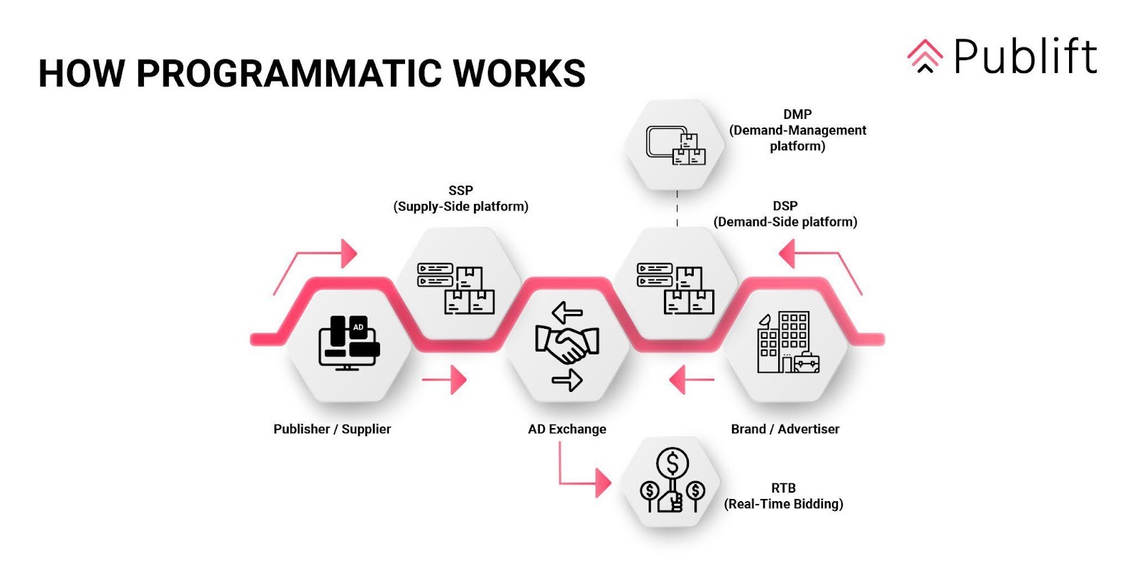 11 Best Programmatic Advertising Platforms for Publishers in 2024 | Publift