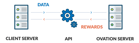 Instant rewards Program API | Ovation Incentives