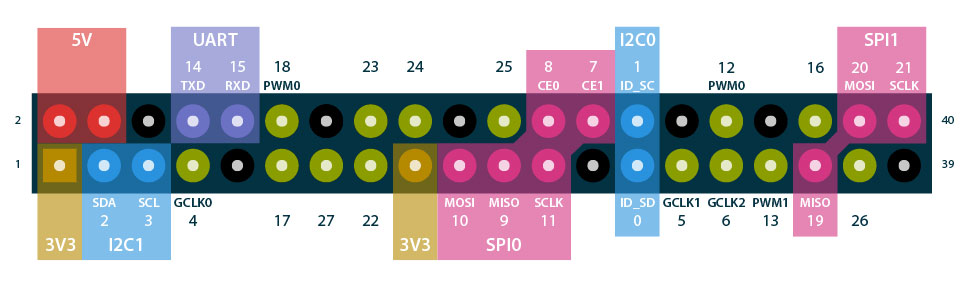 Raspberry Pi Pinouts: A Comprehensive Guide