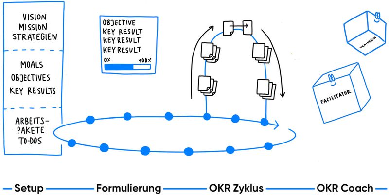 OKR - Definition, Framework & Beispiele | HelloAgile
