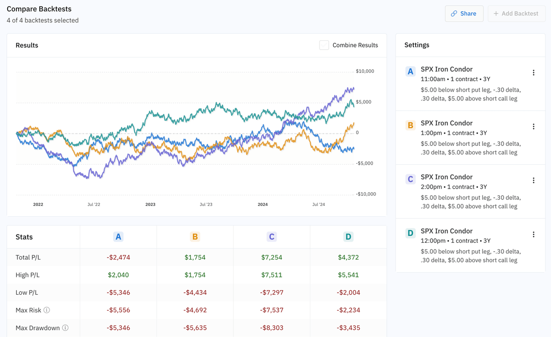 Backtest 0DTE & Next-Day Options Strategies with Option Alpha