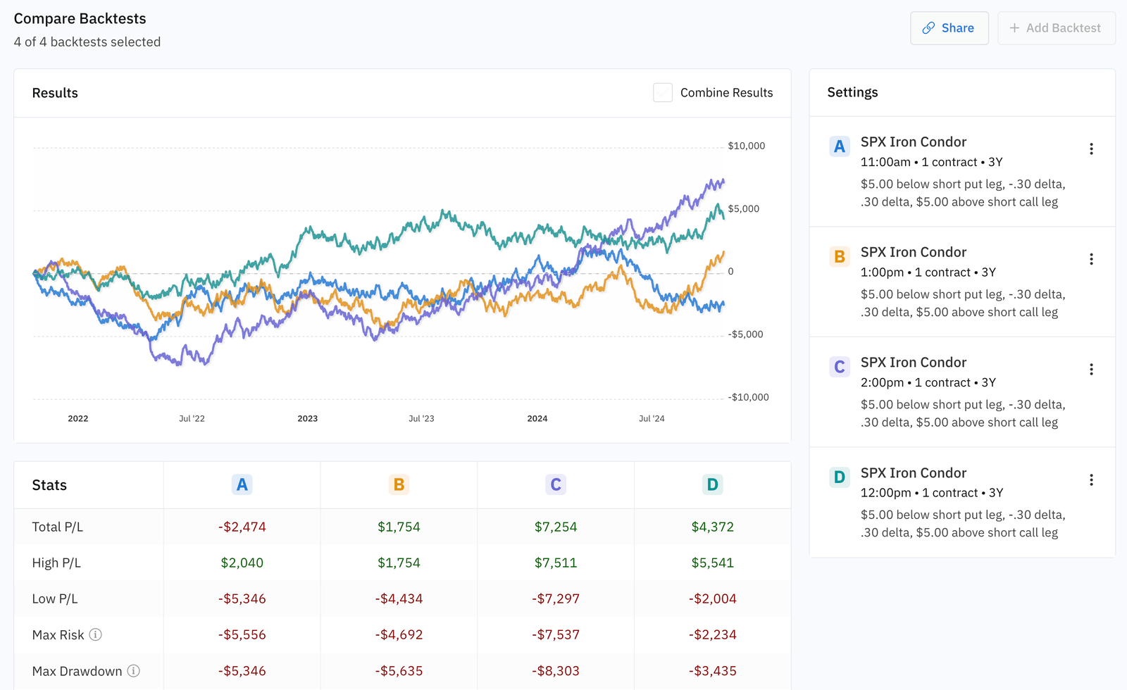 Backtest 0DTE & Next-Day Options Strategies with Option Alpha