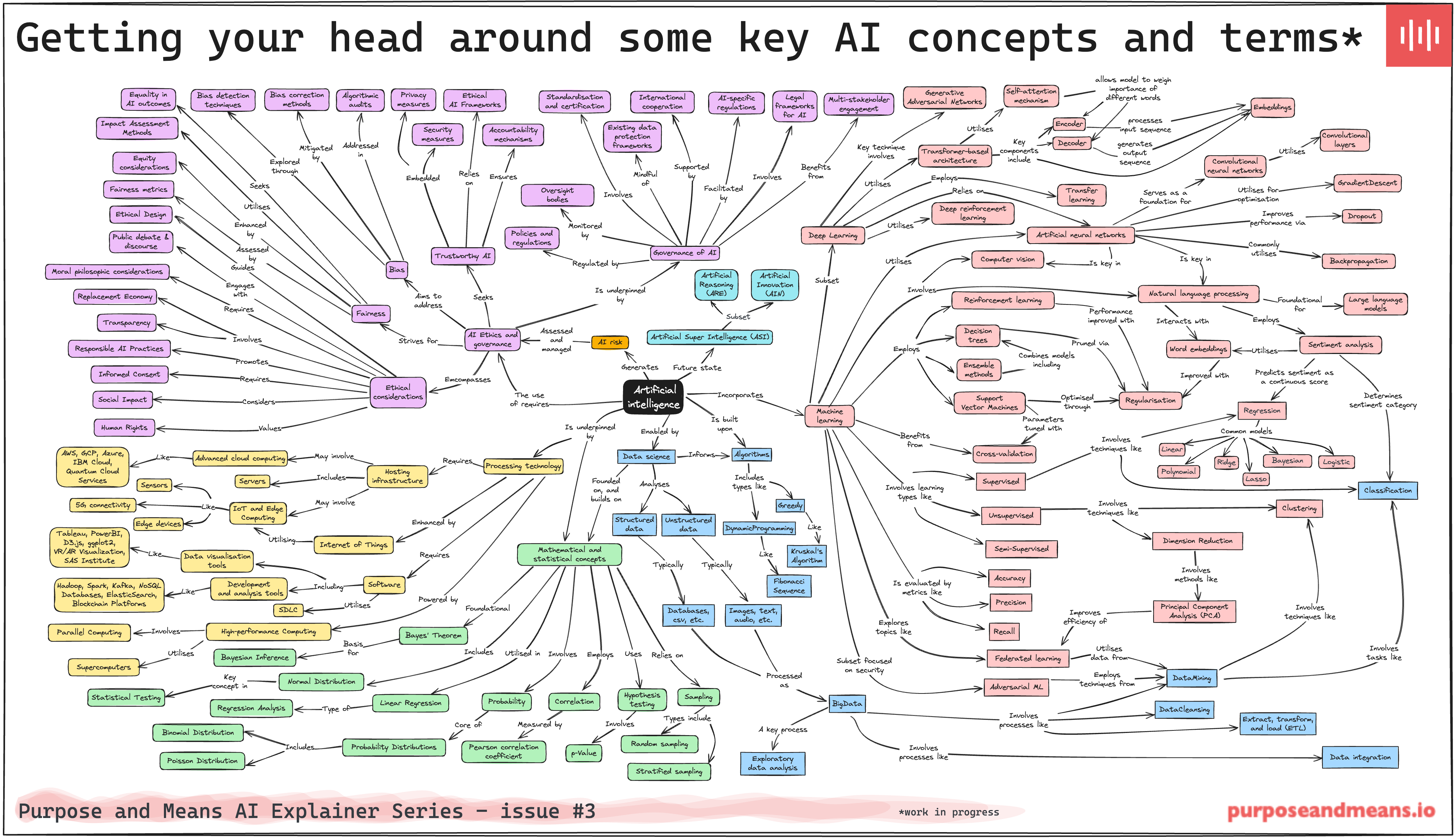 AI Explainer Series #3: The complexity of AI - key concepts and terms
