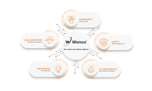 About Us - Wenco Mining Systems | Who We Are | Mining Fleet | Fleet ...