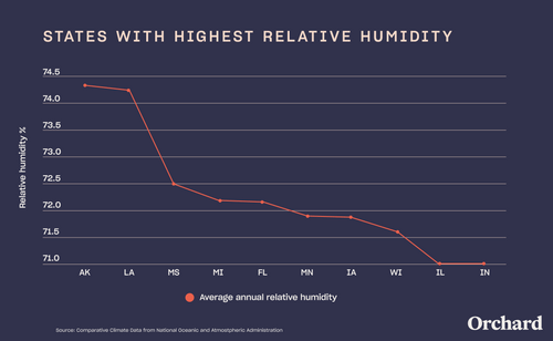 The Most — and Least — Humid States - Orchard