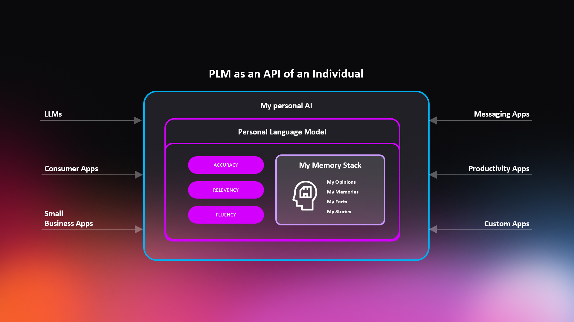 Differences Between Personal Language Models and Large Language Models