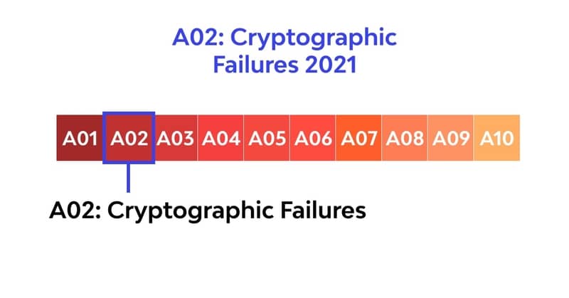 Cryptographic Failures - A02 OWASP Top 10 in 2021 👁‍🗨