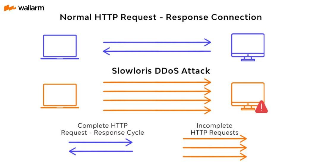 What is Slowloris DDoS Attack? Mitigation methods