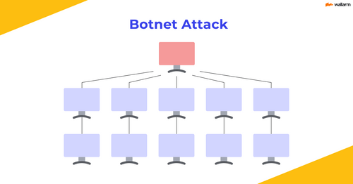 What is a Botnet? Definition, Types, Examples of Attack